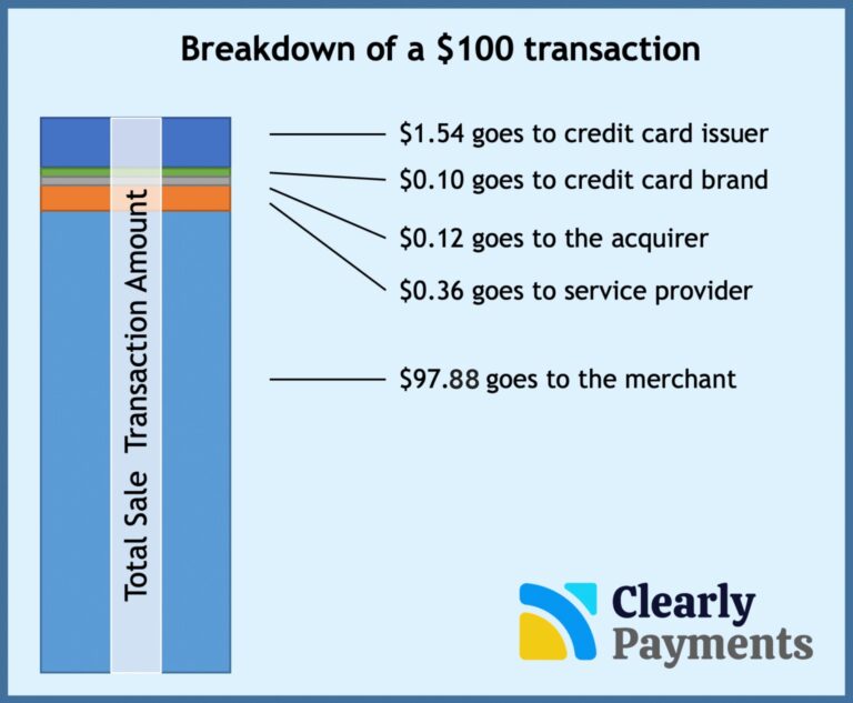 USA vs Canada Interchange Rate Comparison for Payments