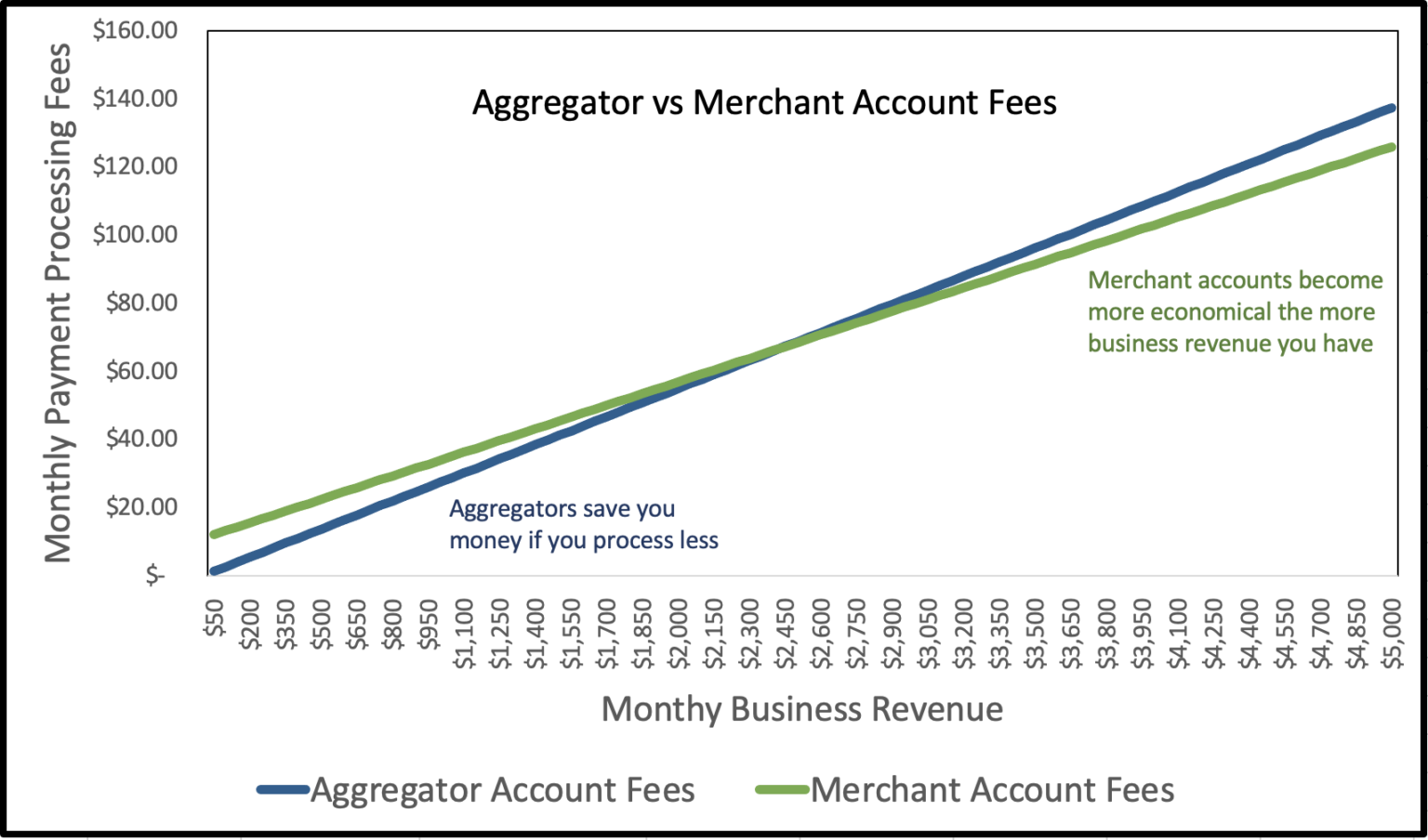 Comparing pricing for merchant accounts vs aggregators