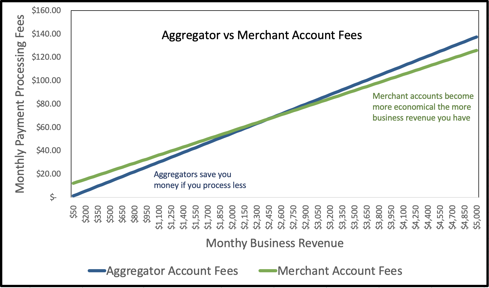 Comparing pricing for merchant accounts vs aggregators