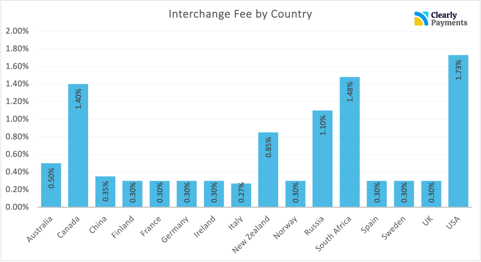 Interchange fees by country | Credit Card Processing