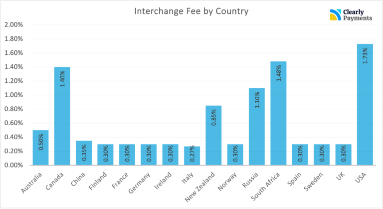 Interchange fees by country | Credit Card Processing