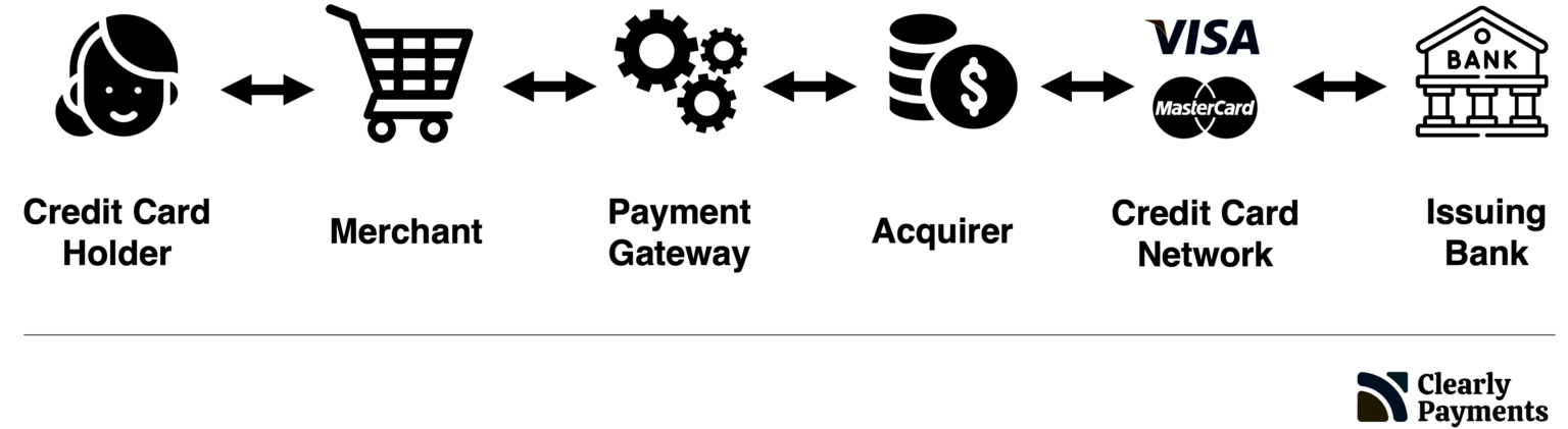 What is Level 3 Processing in Payments - Credit Card Processing