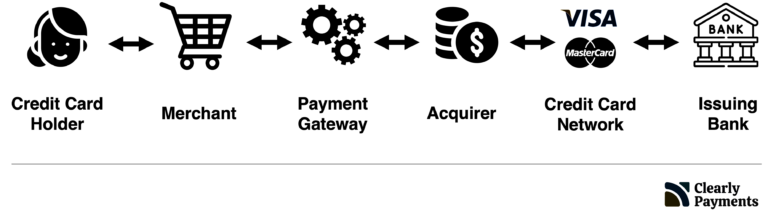 What are Credit Card Networks? - Payment Processing