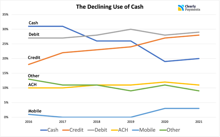 The Global Shift from Cash and Checks to Digital Payments | Credit Cards