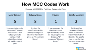 How Merchant Category Code (MCC) is used in Payments?