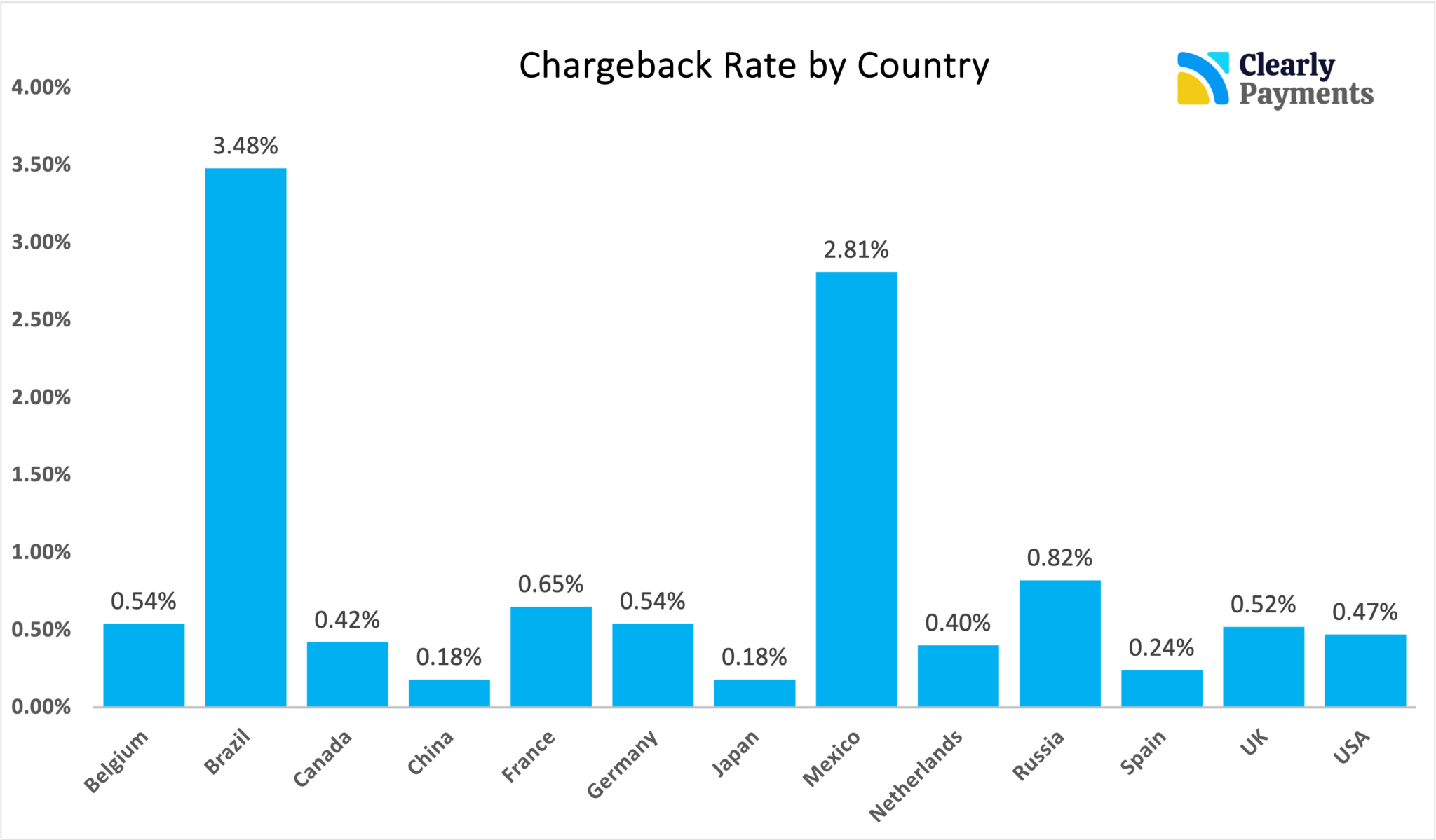 Chargeback Statistics in Credit Card Processing