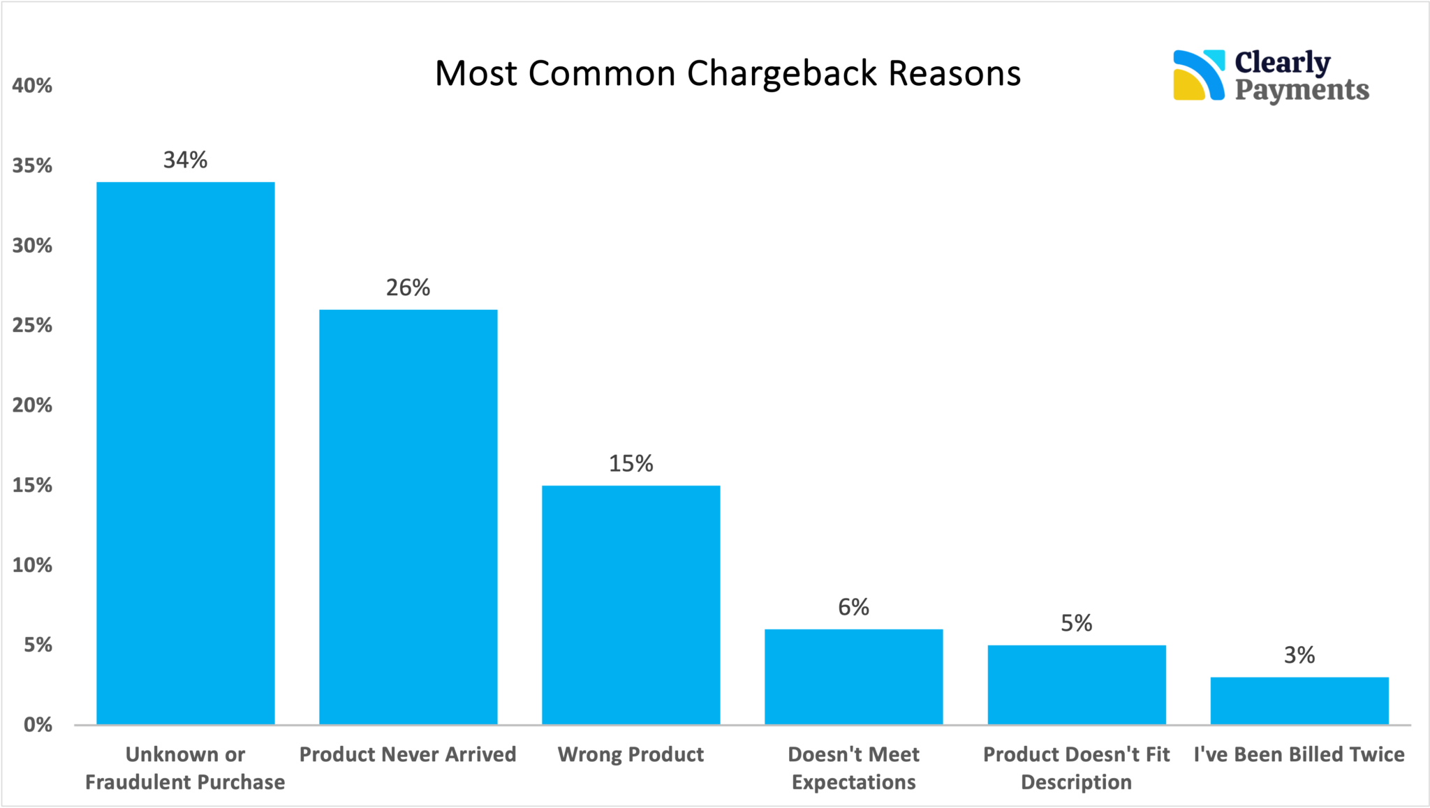 Chargeback Statistics in Credit Card Processing