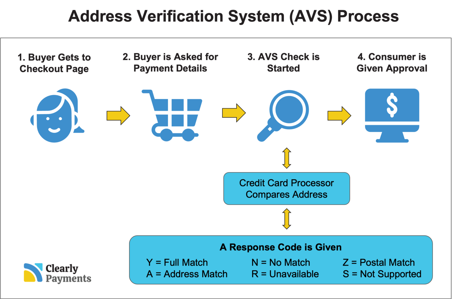 What is AVS in payments? - Credit Card Processing and Merchant Account