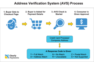 What is AVS in payments? - Credit Card Processing and Merchant Account