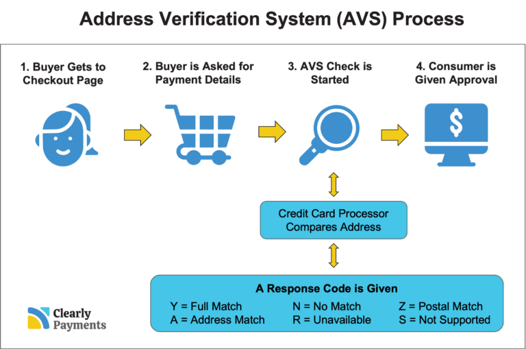 What is AVS in payments? - Credit Card Processing and Merchant Account
