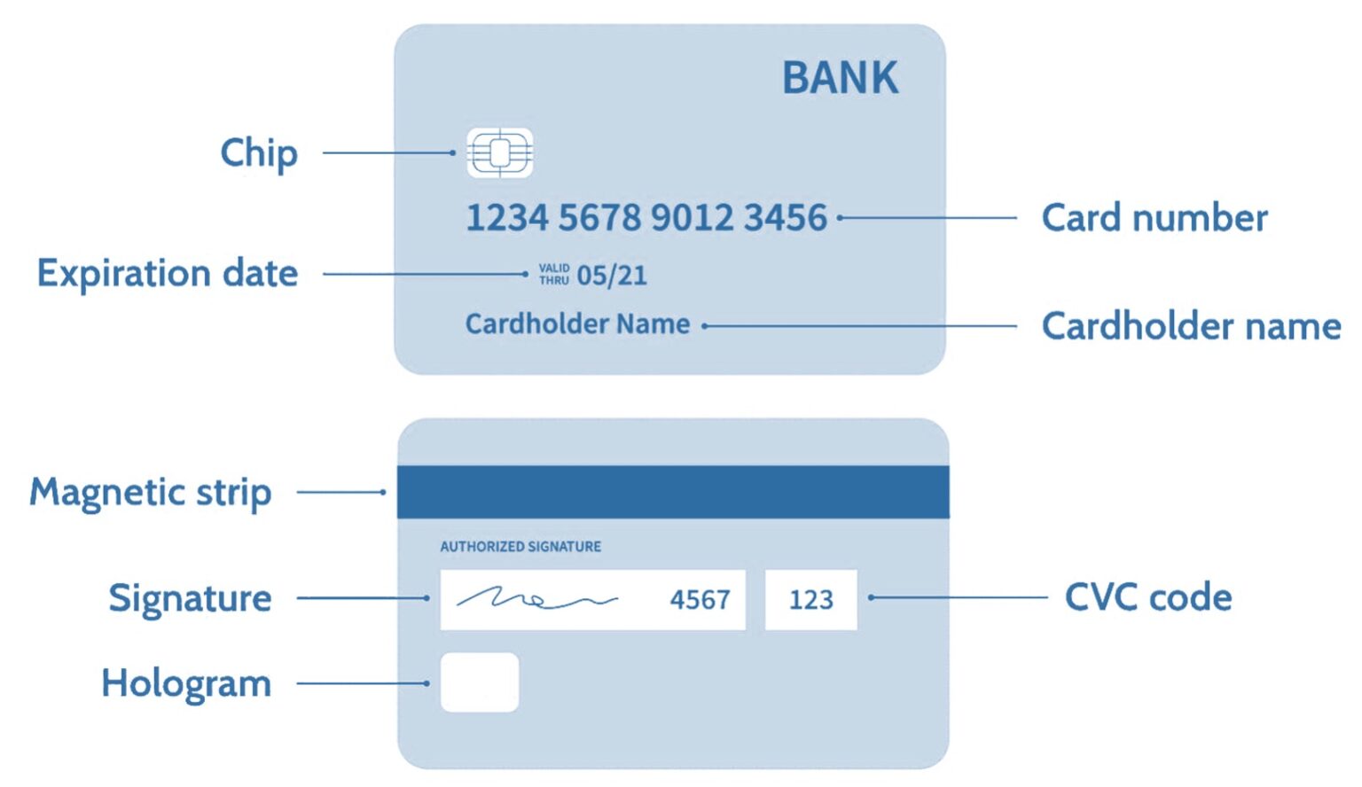 What is Track 1, 2, and 3 Data in Magnetic Stripe Credit Cards ...