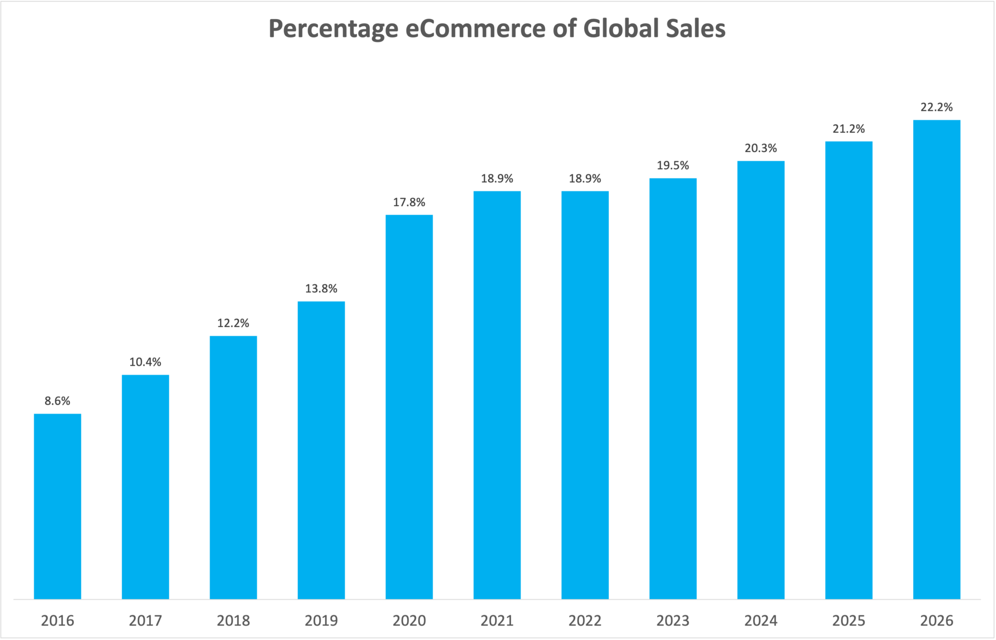 Growth of Online Payments and eCommerce in 2023 - Credit Card ...