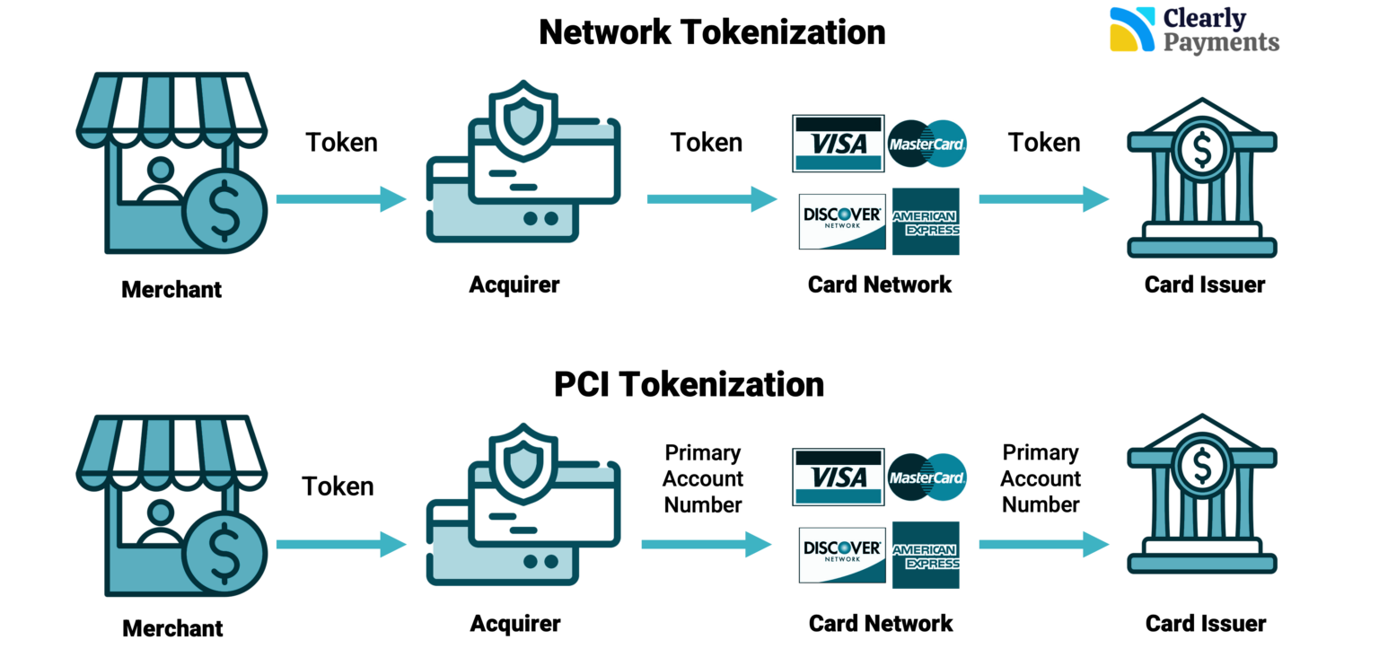 Network Tokenization vs PCI Tokenization in Payments - Credit Card ...