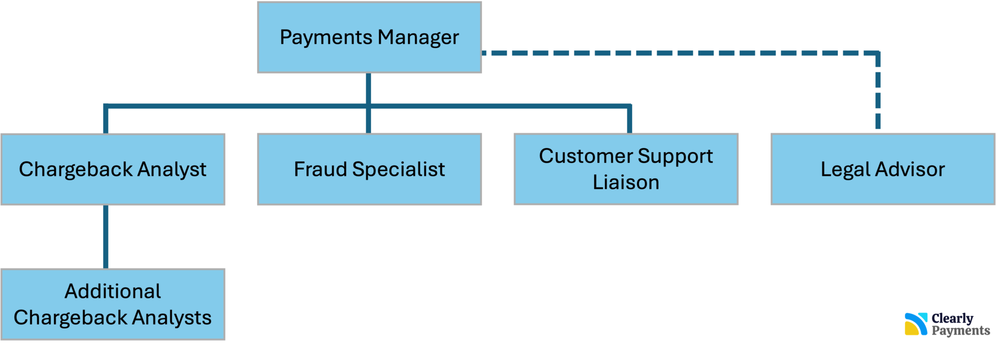 How to Build a Chargeback Payments Team in your Company
