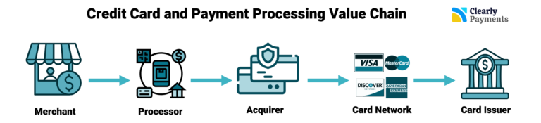 Payment Processing USA: 2024 Market Overview